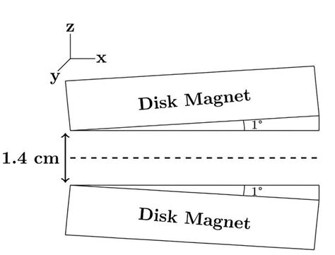 Example Magnet Designs Used In Constant Gradient Phase Download Scientific Diagram
