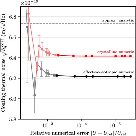 Thermal Noise In An Algaas Coated Mirror Computed From The Approximate Download Scientific