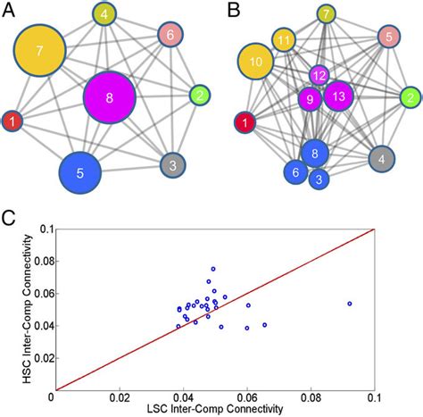 Interlinks Analysis For The Lsc And Hsc Groups A Lsc And B Hsc Download Scientific Diagram