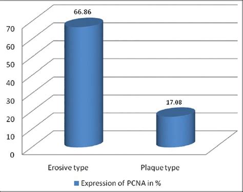 Comparison Of Expression Of Proliferating Cell Nuclear Antigen In Download Scientific Diagram
