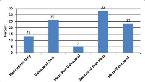 Treatment Preferences Download Scientific Diagram
