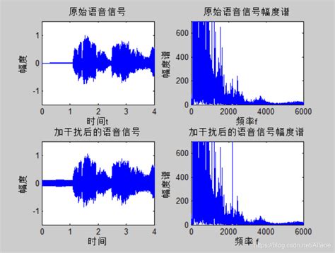 基于fir的音乐加噪降噪及频谱分析 有噪声情况下信号幅度谱的研究 Csdn博客