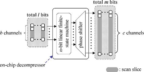 Figure 3 From Power Supply Noise Reduction For At Speed Scan Testing In
