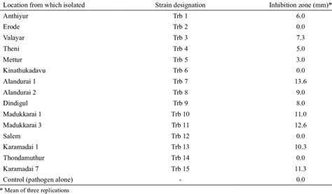 In Vitro Screening Of Bacillus Spp Isolated From The Rhizhosphere