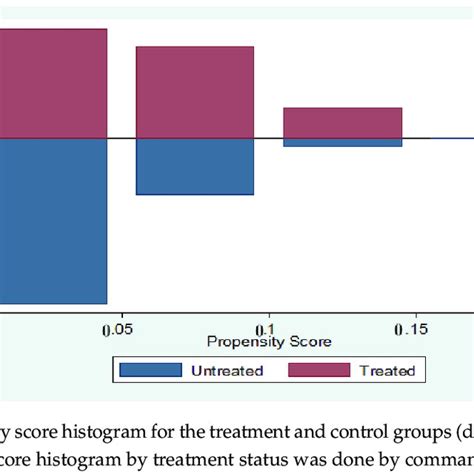 Propensity Score Histogram For The Treatment And Control Groups Son