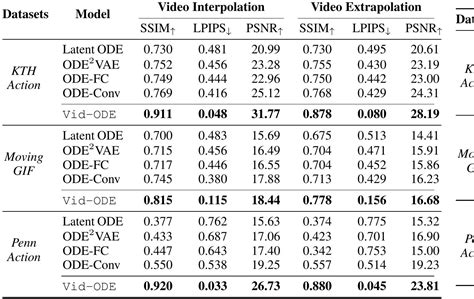 comparison with neural ode based models