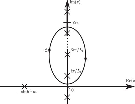 Initial Contour C From Eq A8 Enclosing The Poles Of The Fermi Dirac