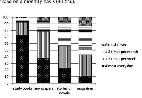 Time Spent On Reading In English Novels Magazines Newspapers Download Scientific Diagram