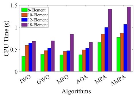 Advanced Marine Predator Algorithm For Circular Antenna Array Pattern Synthesis