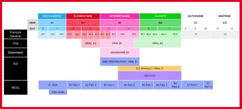 Proficiency Scale In French