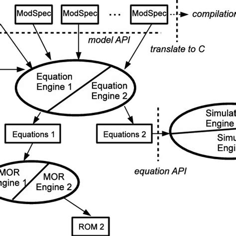 Schematic Description Of The Model Compilation Procedure Download Scientific Diagram