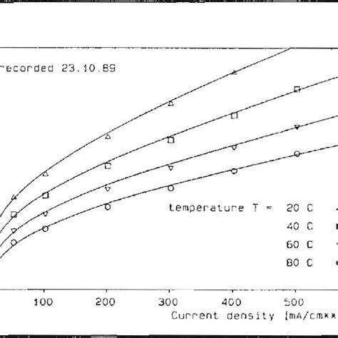 Faraday Efficiency As A Funct Ion Of Current Density And Temperature