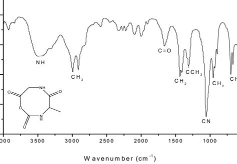 Ftir Spectrum Of Nca Ag Download Scientific Diagram