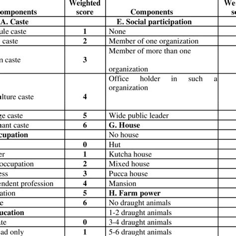 Updated Bg Prasad Socio Economic Status Classification Download Scientific Diagram