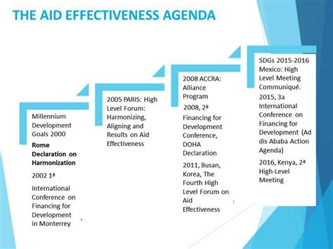 The Aid Effectiveness Agenda Source Contribution Of The Authors Download Scientific Diagram The Aid Effectiveness Agenda Source Contribution Of The Authors Download Scientific Diagram