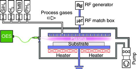 1 Schematic Of A Parallel Plate Pecvd Reactor Download Scientific