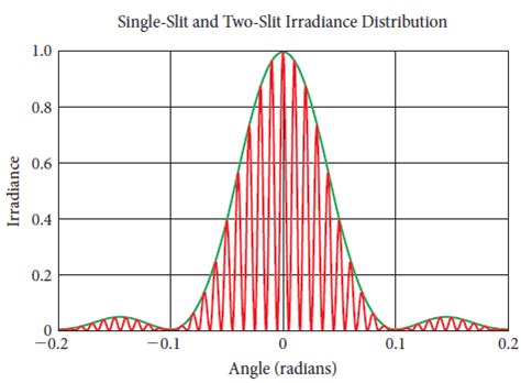 The Irradiance Pattern Observed In A Two Slit Interference Diffraction Chegg