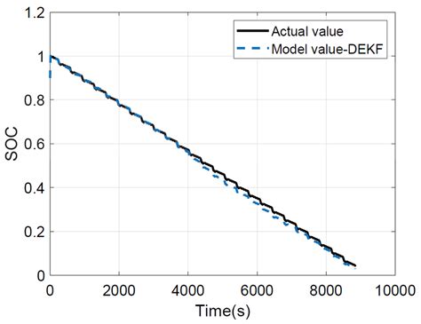 Dst Working Condition Test Download Scientific Diagram