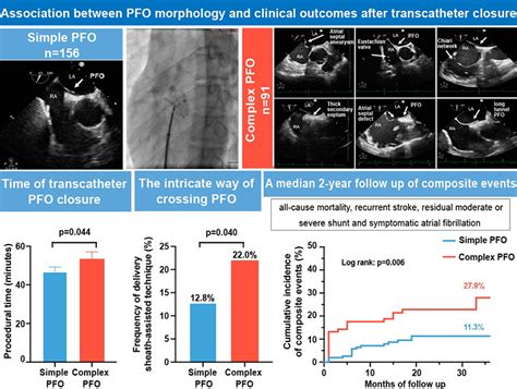 Association Between Patent Foramen Ovale Morphology And Clinical