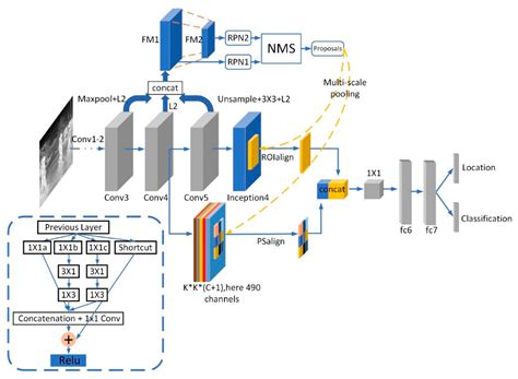 Multiscale Object Detection In Infrared Streetscape Images Based On Deep Learning And Instance
