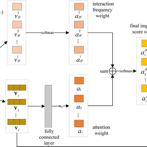 Illustration How To Obtain Users Historical Preference Representation