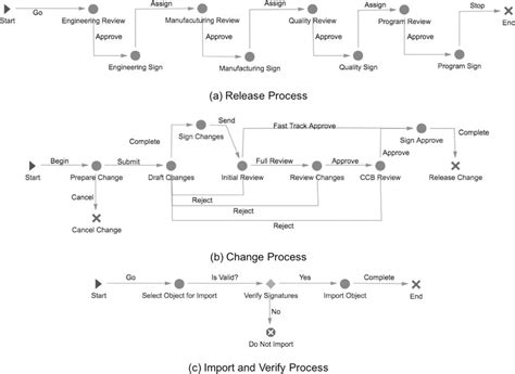 product data management workflows for signing data during a release