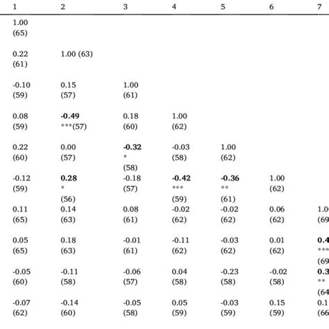 Grand Average Waveforms And Scalp Topographies For The Occipital P1