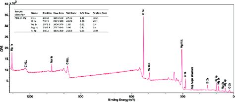 Survey Of Xps Spectra Of Surface Peo Layer Formed On Mg Alloy Az31 Download Scientific