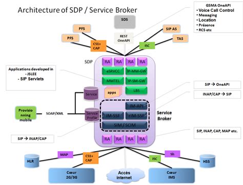Telecom Architectures Page 2 Telecom R And D