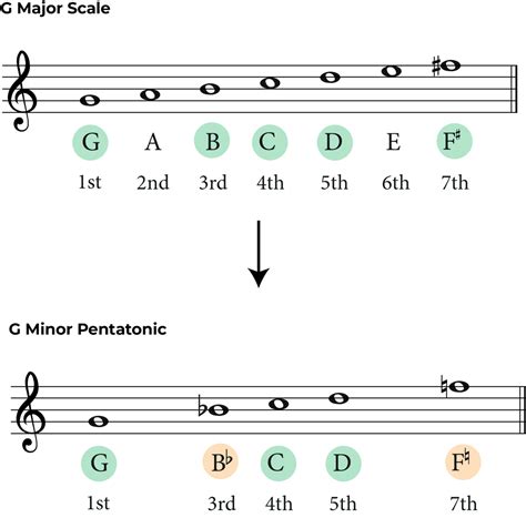G Minor Pentatonic Scale A Guide For Guitarists