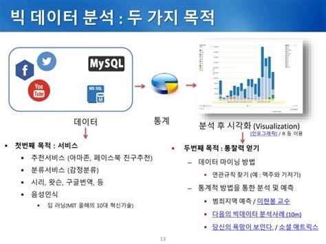 빅 데이터 개요 및 활용 Pptx