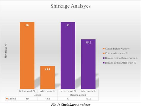 Figure 1 From Analyses Of Shrinkage Property On Cotton And Cotton Blended Fabrics Semantic Scholar