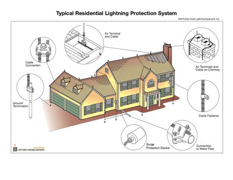 Why Grounding Procedures Are Important In Lightning P