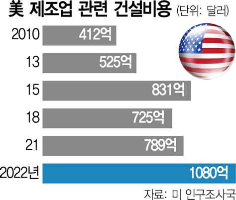 전기차 가속페달 밟는 美공급망 강화에 공장건설 사상최대 서울경제