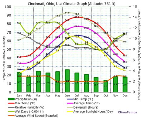 Climate Graph For Cincinnati Ohio Usa