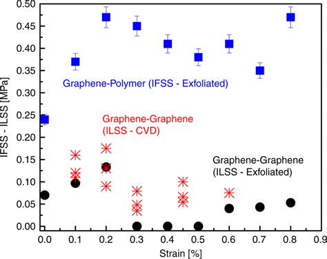 Interface And Interlayer Shear Stress The Interfacial Shear Stress