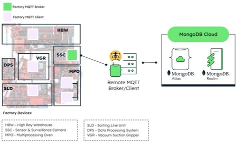 mongodb and iiot a 4 step data integration mongodb