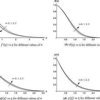 n Power index effect on f η θ η φ η and χ η Download Scientific Diagram