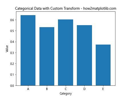 Matplotlib Axis Tick Set Transform