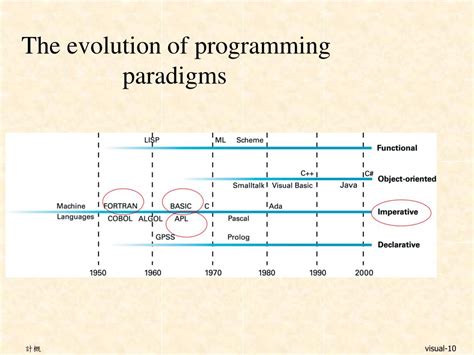 PPT 有趣的程式設計 Programming Concept PowerPoint Presentation ID