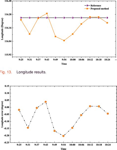 Figure 13 From Global Autonomous Positioning In Gnss Challenged Environments A Bioinspired