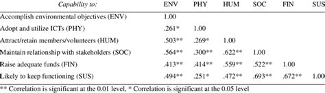 Spearman Rho Correlation Test Between Capabilities And Uegs