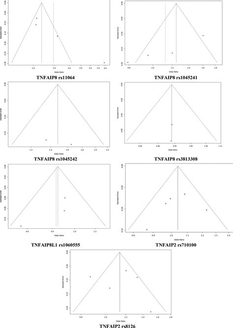 Sensitivity Analysis For The Meta Analysis Of The Association Of Download Scientific Diagram