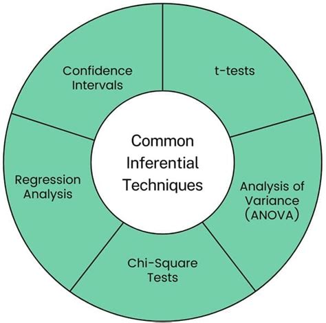 Inferential Statistics Meaning And Common Inferential Techniques