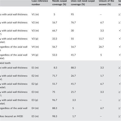 Pdf Dentists Decisions Regarding The Need For Cuspal Coverage For