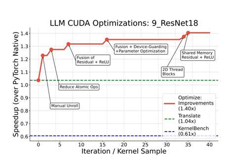 Ai Cuda Engineer Automating Cuda Kernel Optimization With Llms Buddhsen Tripathi