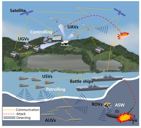 Sensors Free Full Text Survey On The Developments Of Unmanned Marine Vehicles Intelligence