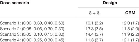 Mean Sd Sample Size By Design In 10000 Simulated Trials