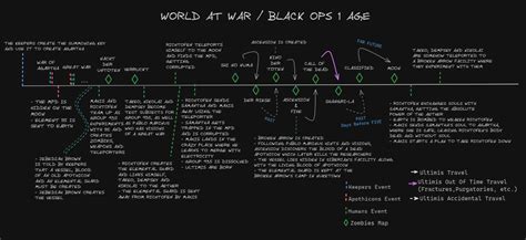 World At War And Black Ops 1 Zombies Story Timeline By Me Rcodzombies