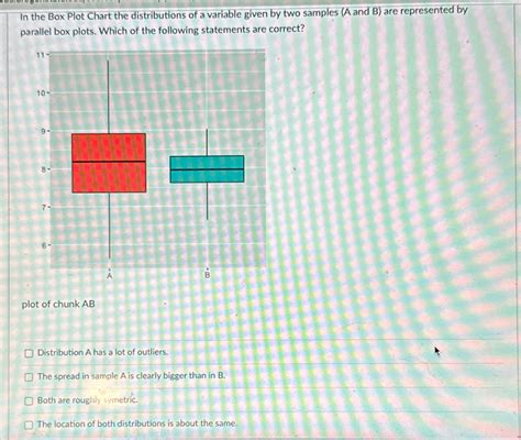 Solved In The Box Plot Chart The Distributions Of A Variable